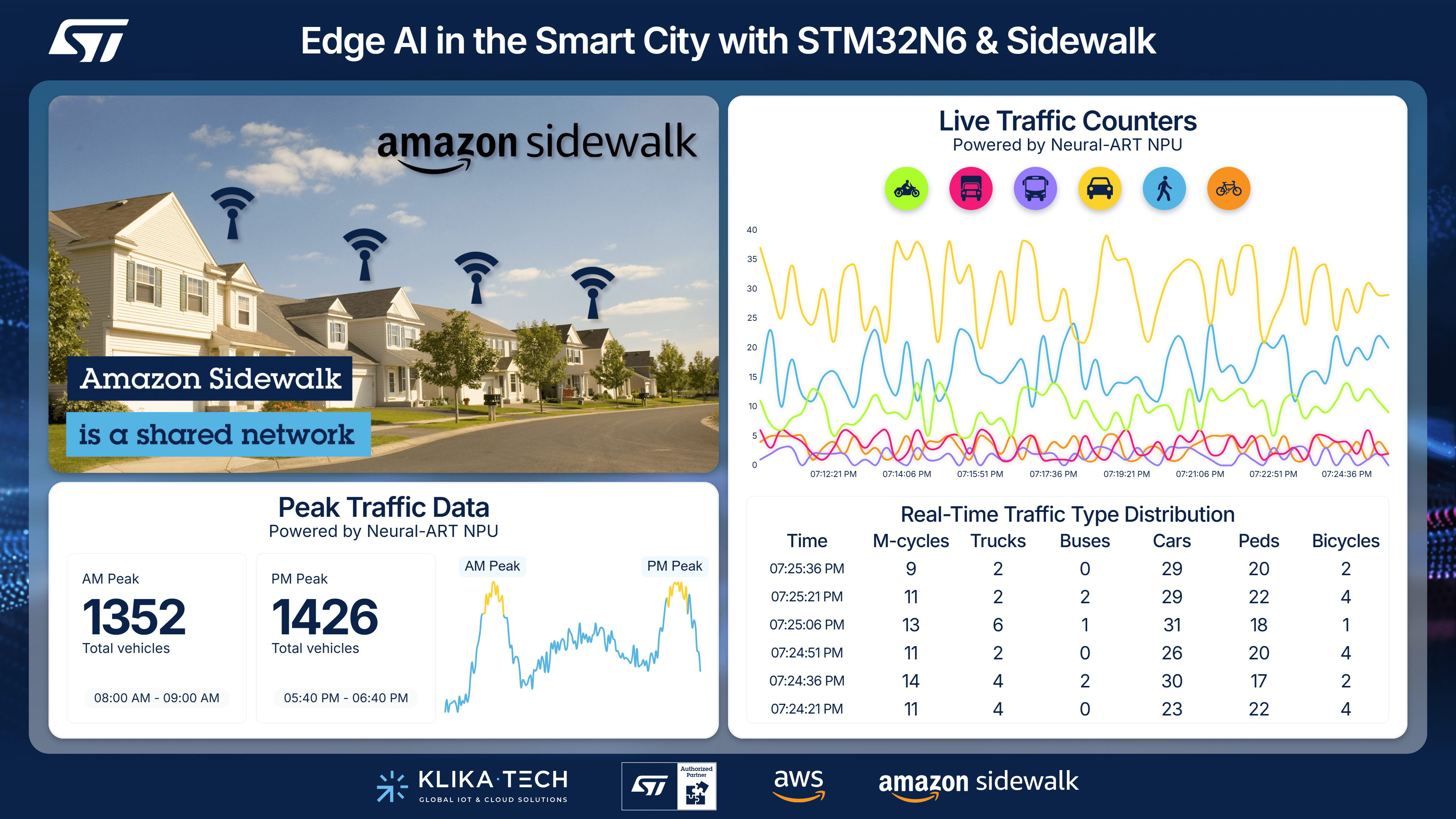 AI for Smarter Streets – Real-Time Traffic Monitoring Powered by Amazon Sidewalk