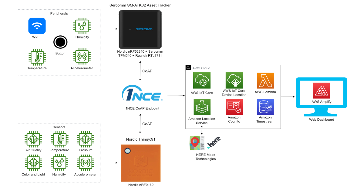 Asset Tracking And Intelligence Solution Accelerator Klika Tech