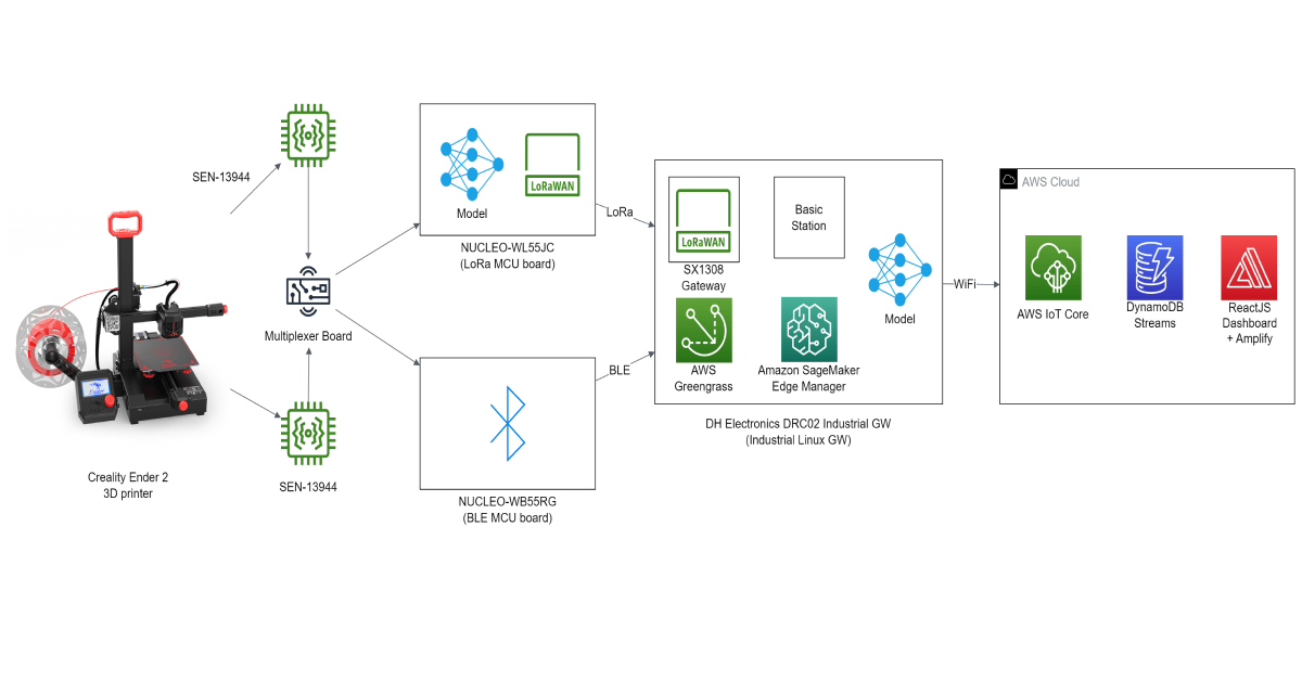Industrial Anomaly Detection At The Edge Solution Accelerator Klika Tech